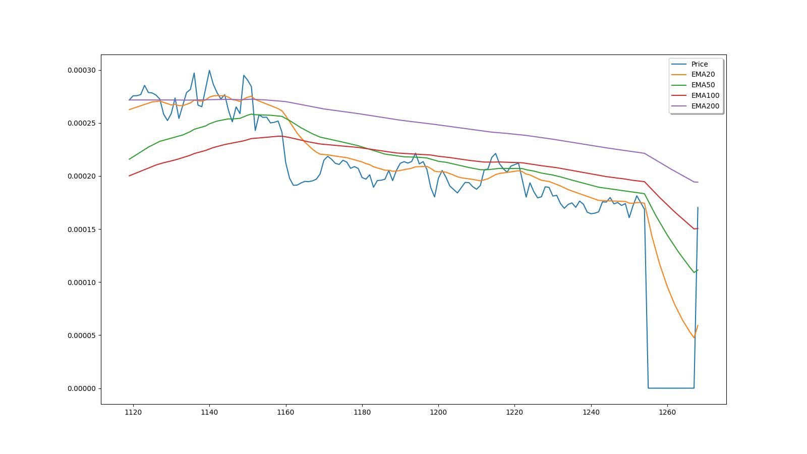 Sanshu Inu Exponential Moving Averages