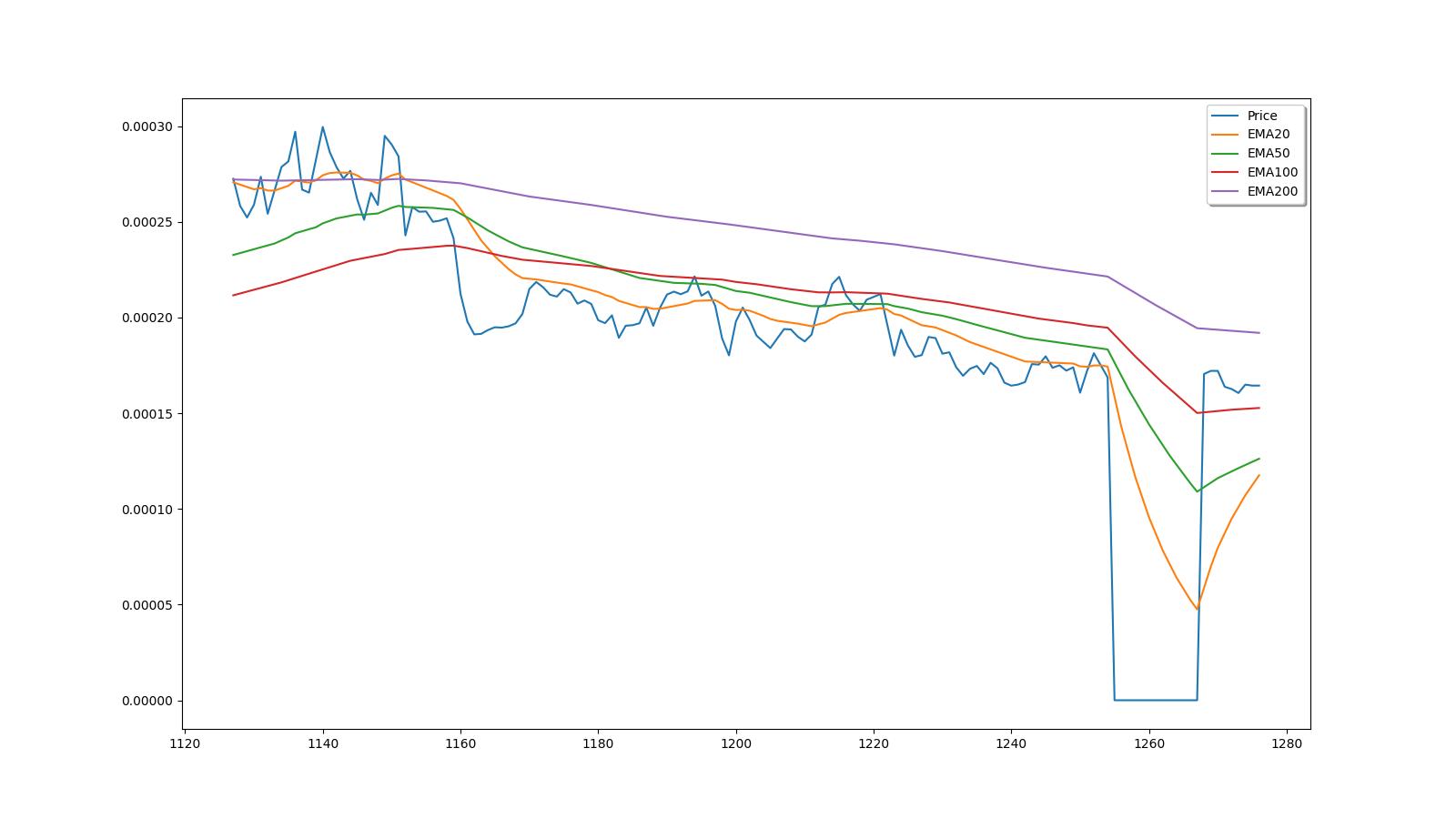 Sanshu Inu Exponential Moving Averages