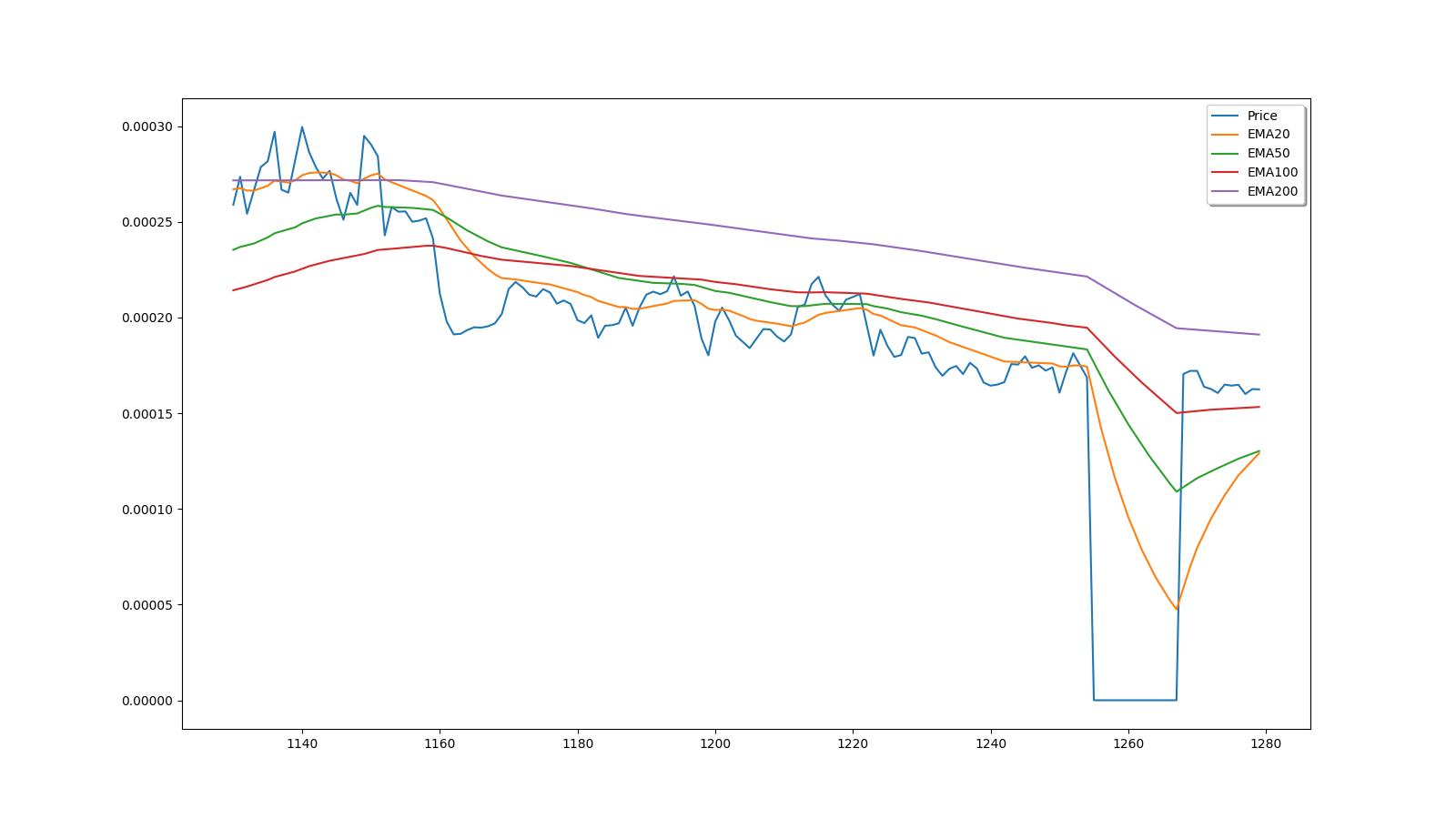 Sanshu Inu Exponential Moving Averages