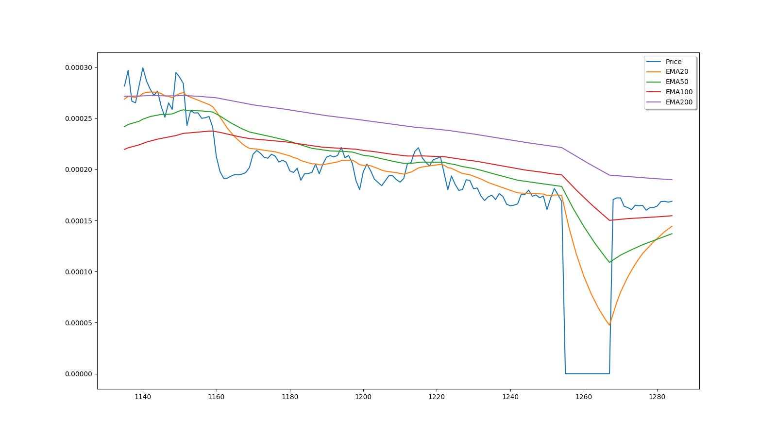 Sanshu Inu Exponential Moving Averages