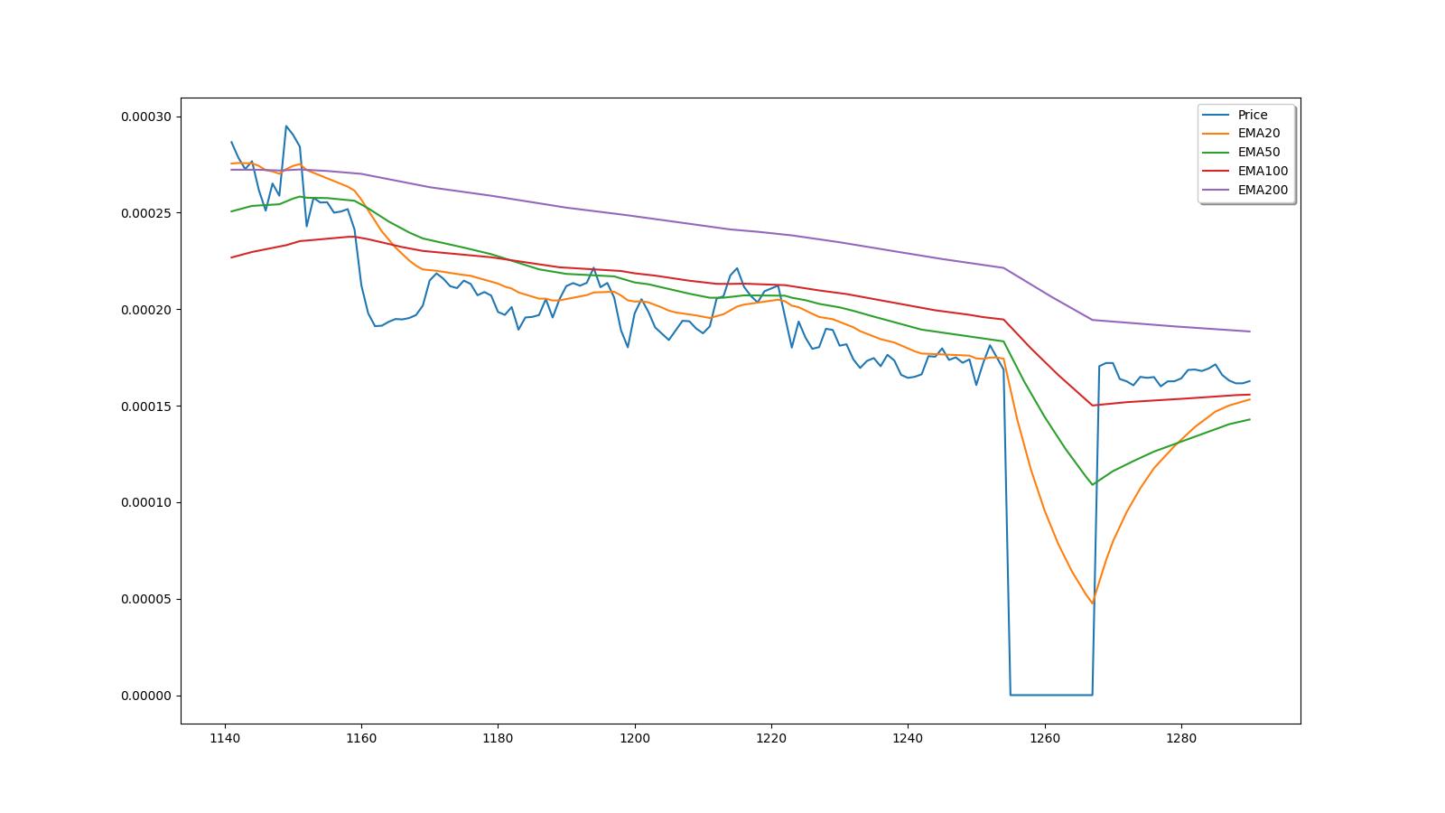 Sanshu Inu Exponential Moving Averages