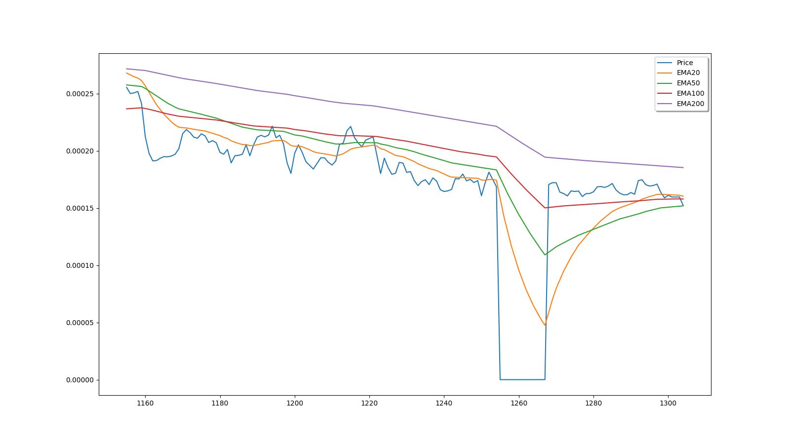 Sanshu Inu Exponential Moving Averages