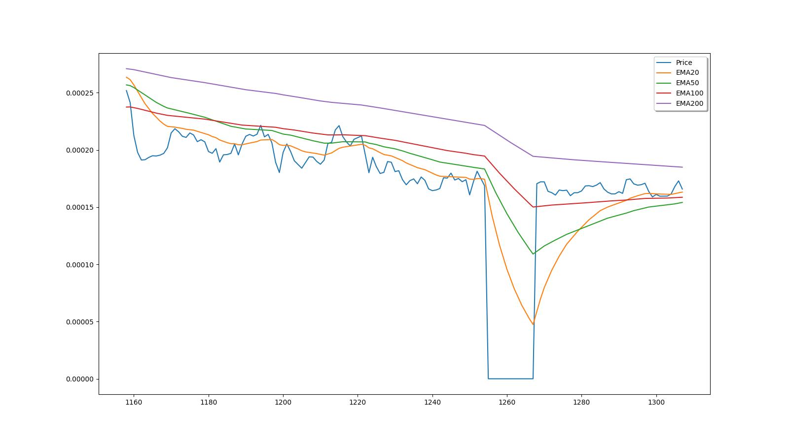 Sanshu Inu Exponential Moving Averages