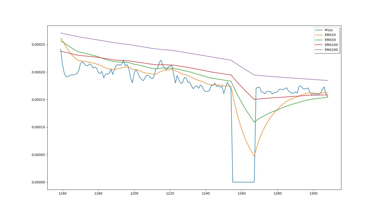 Sanshu Inu Exponential Moving Averages