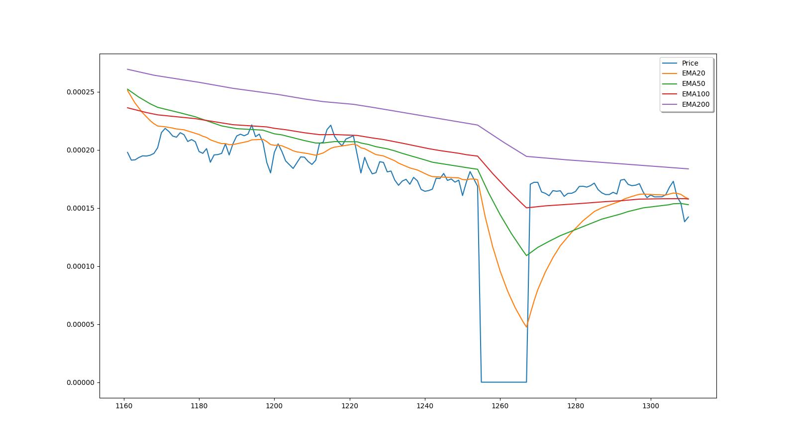 Sanshu Inu Exponential Moving Averages