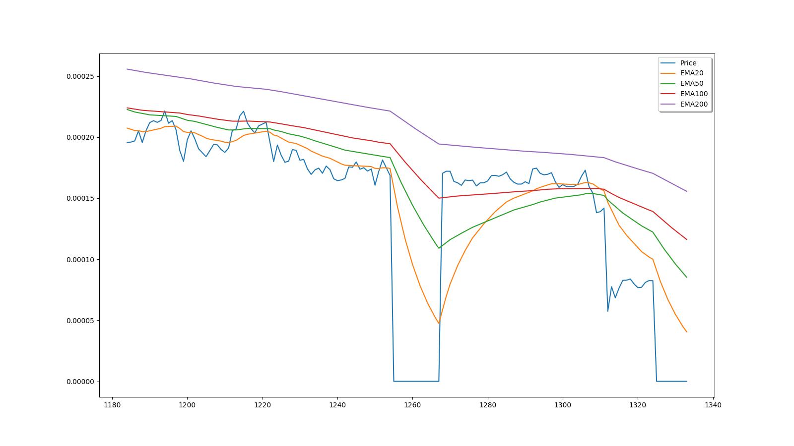 Sanshu Inu Exponential Moving Averages