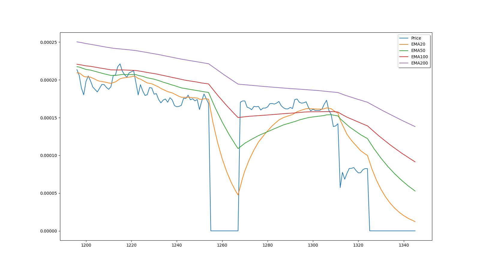 Sanshu Inu Exponential Moving Averages