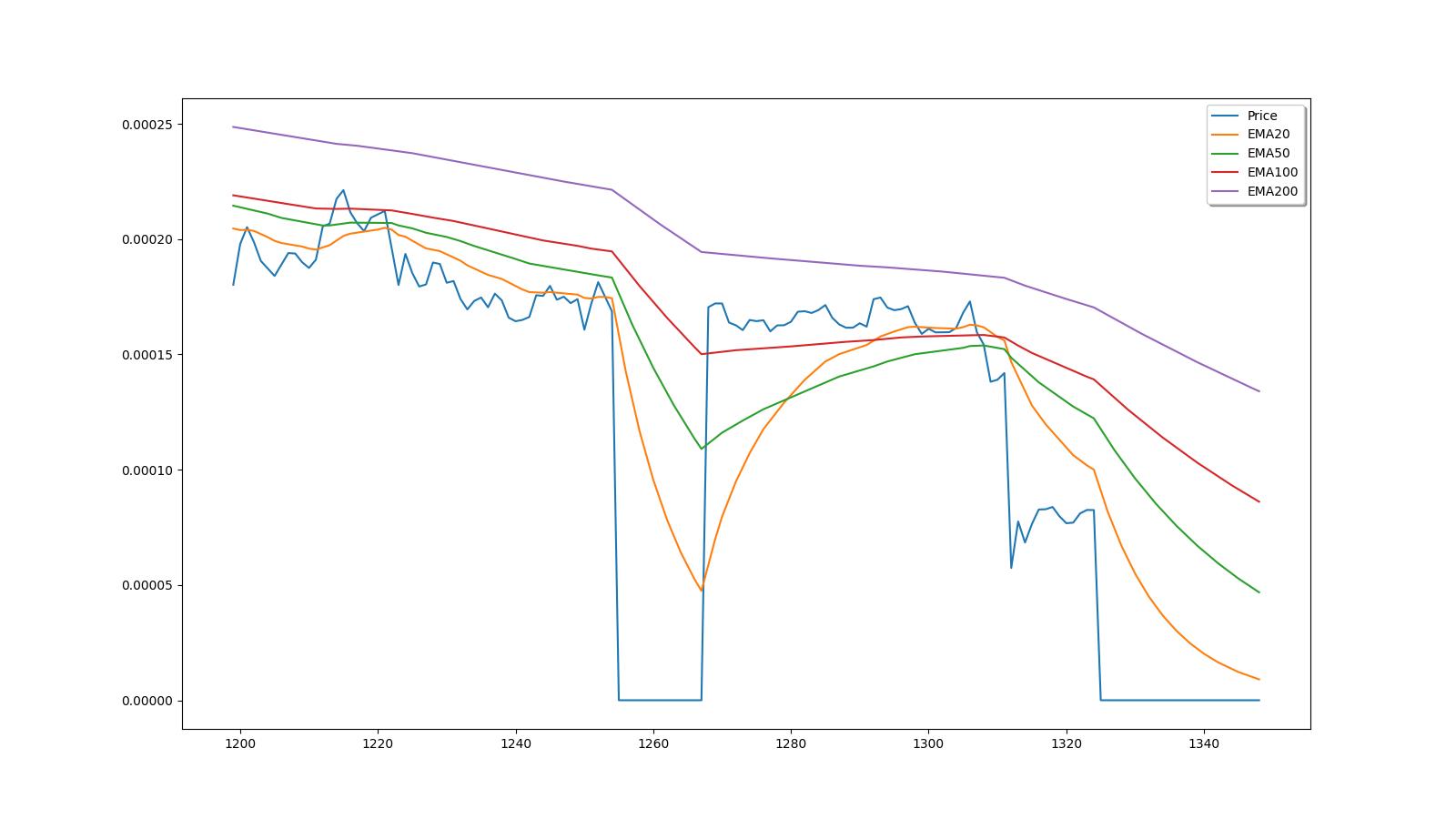 Sanshu Inu Exponential Moving Averages