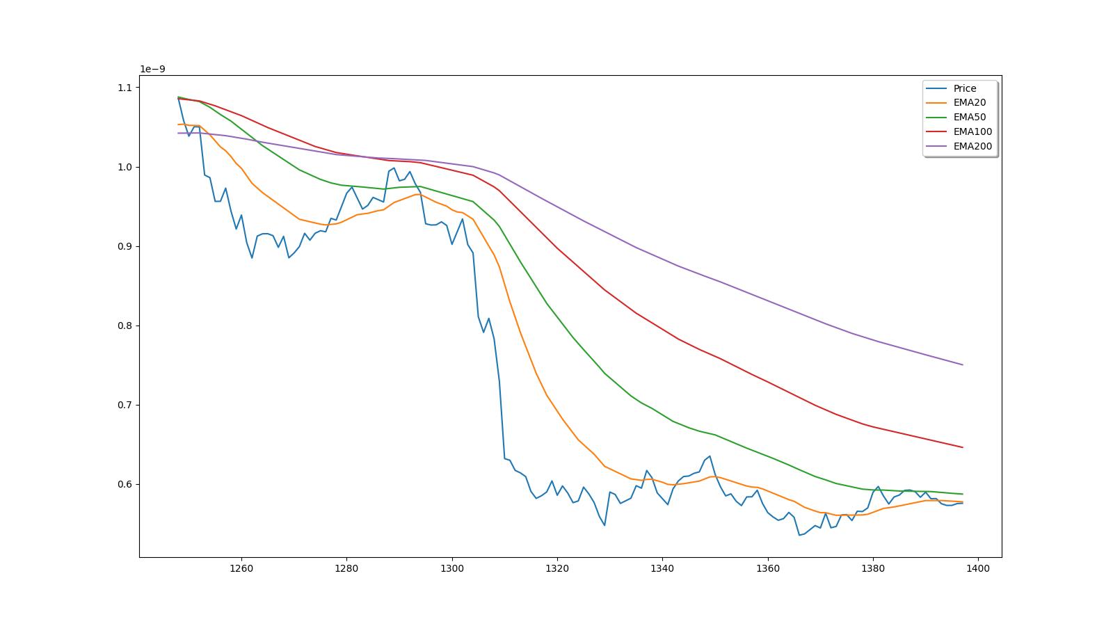 Santa Coin Exponential Moving Averages