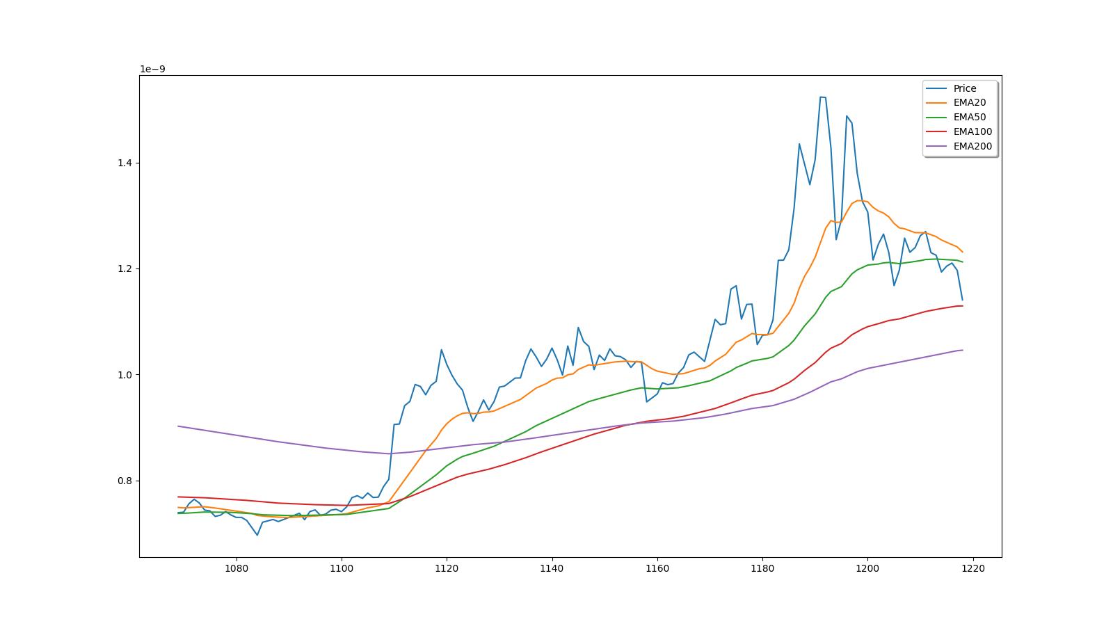 Santa Coin Exponential Moving Averages