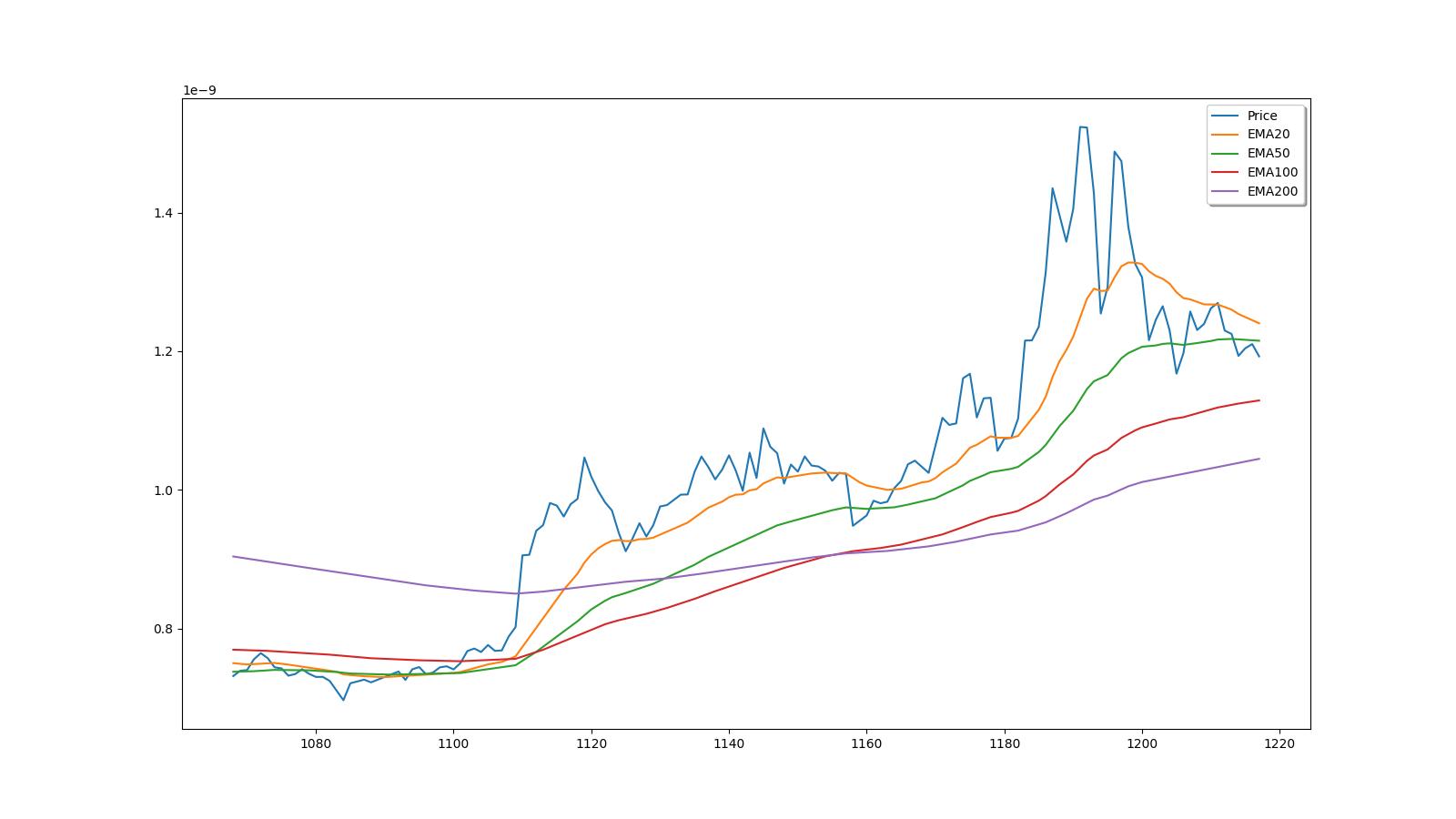 Santa Coin Exponential Moving Averages