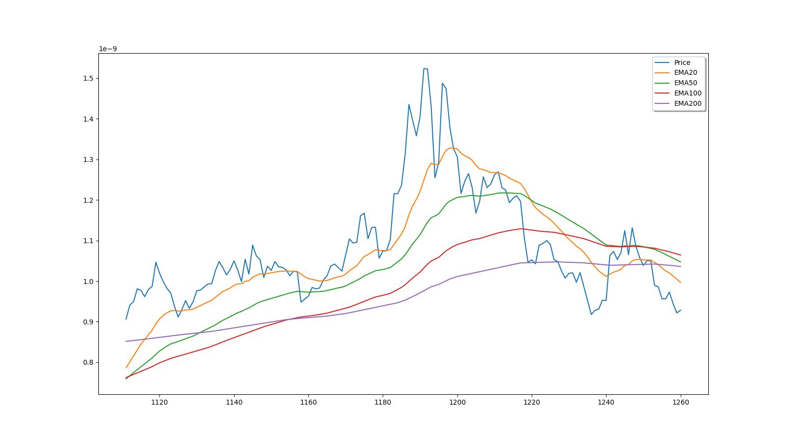 Santa Coin Exponential Moving Averages