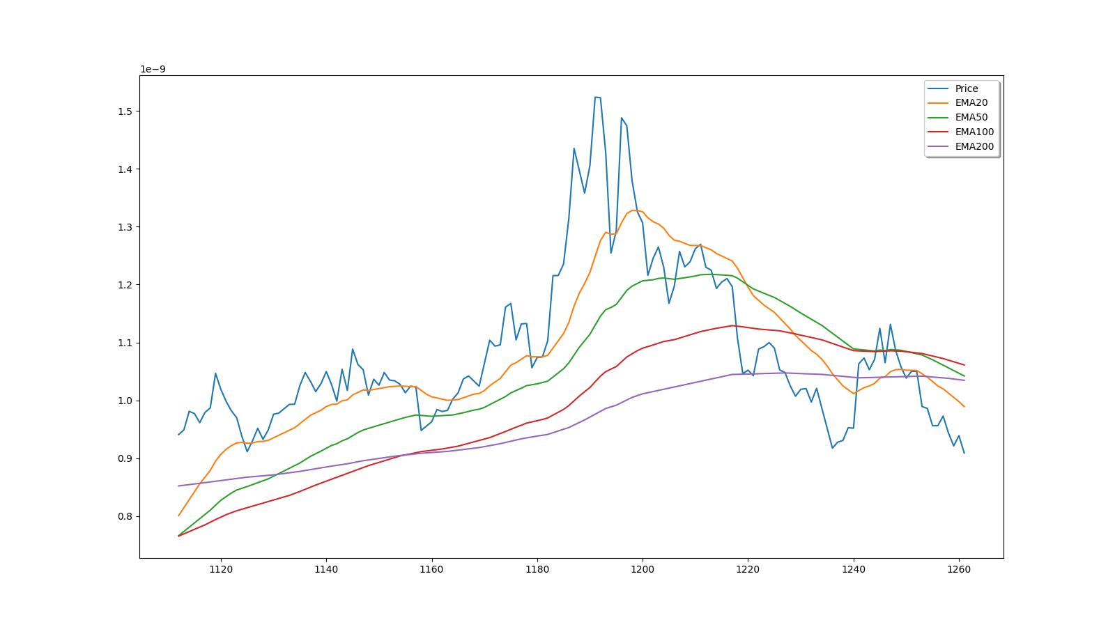 Santa Coin Exponential Moving Averages
