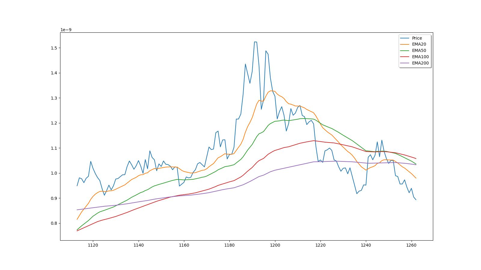 Santa Coin Exponential Moving Averages