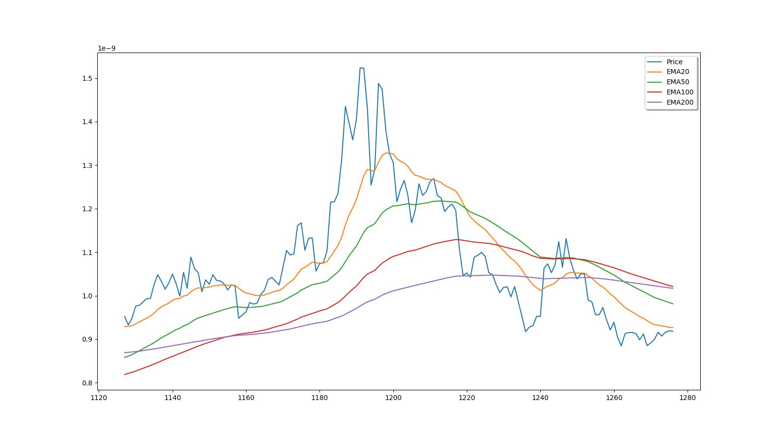 Santa Coin Exponential Moving Averages