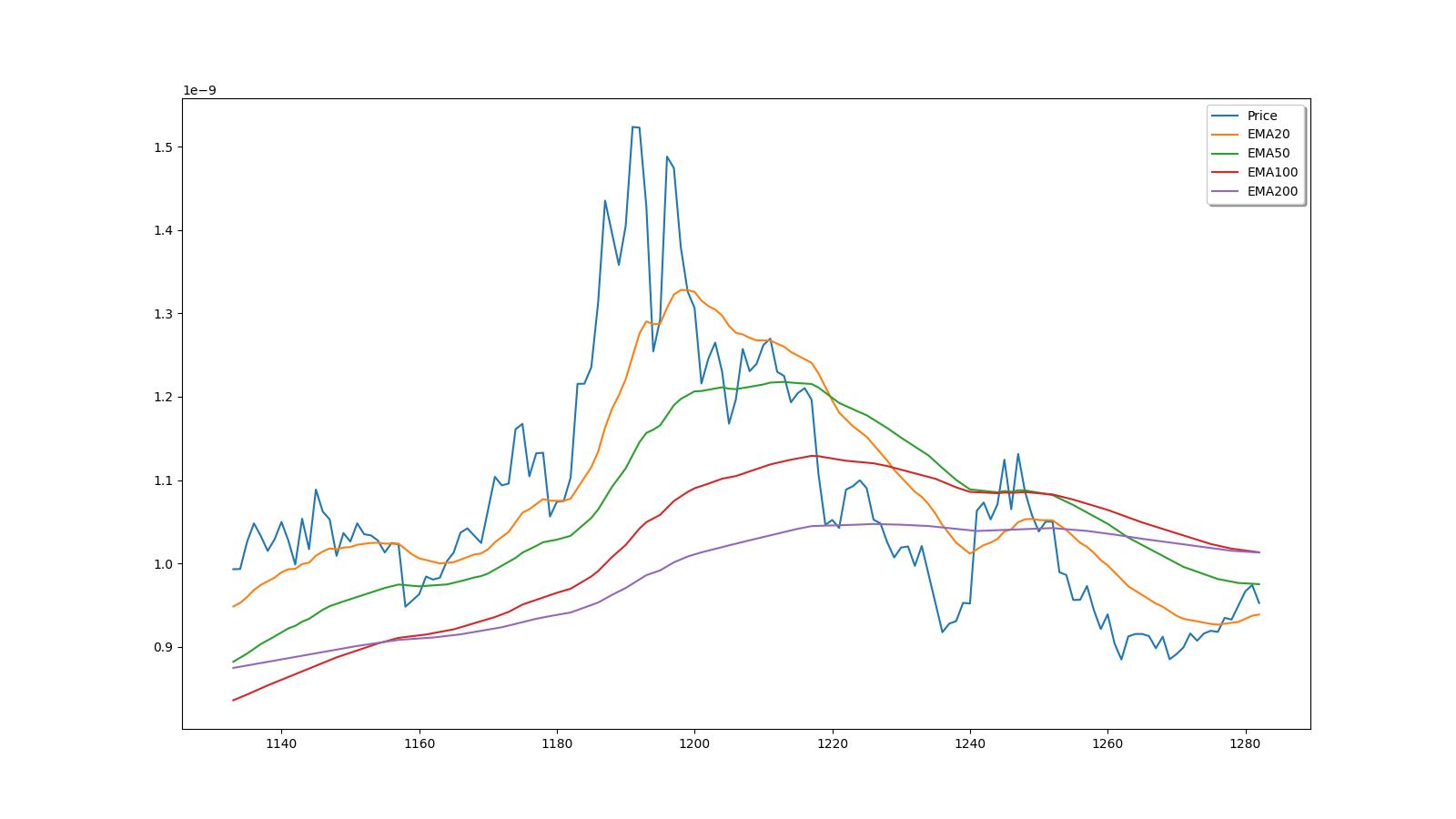 Santa Coin Exponential Moving Averages