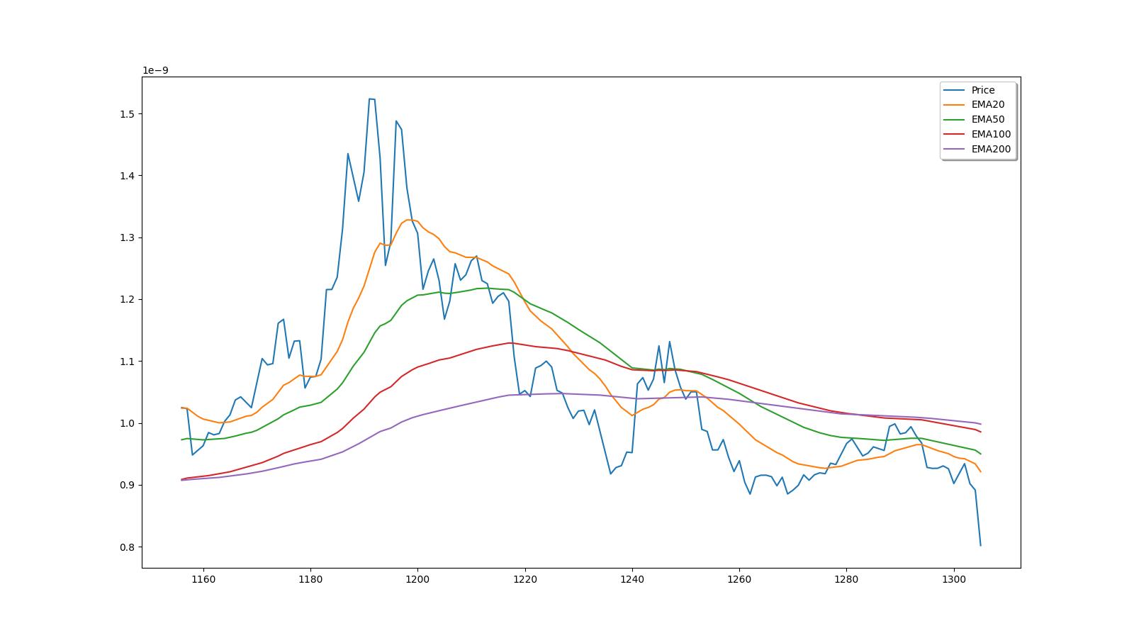 Santa Coin Exponential Moving Averages