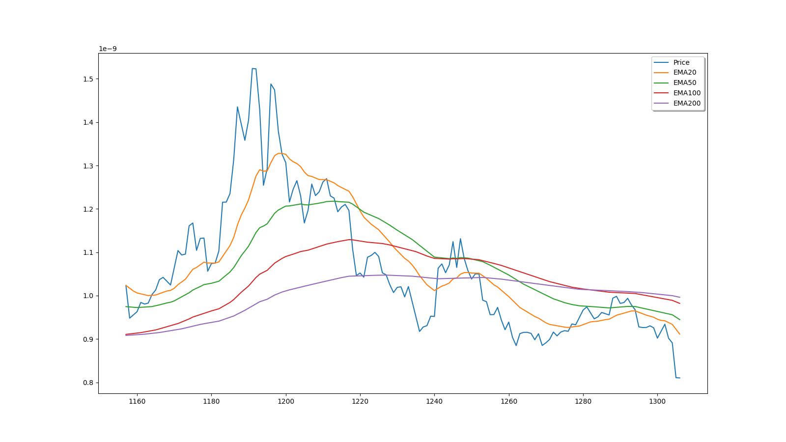 Santa Coin Exponential Moving Averages