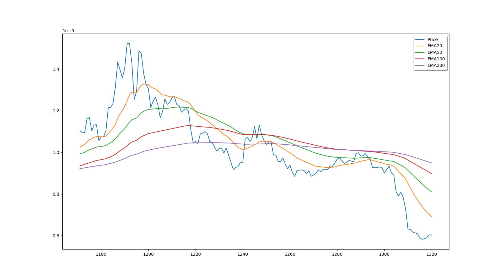 Santa Coin Exponential Moving Averages