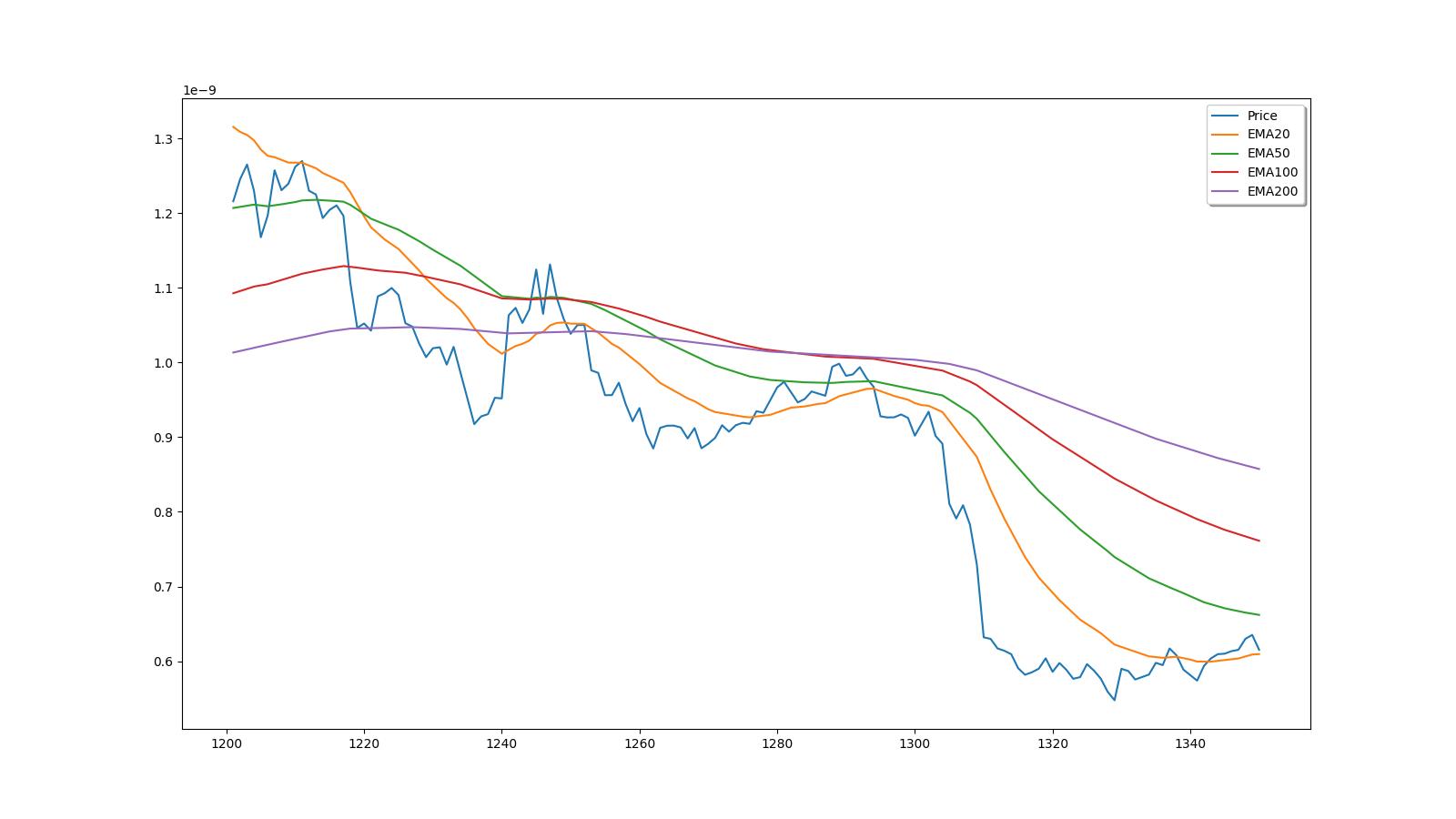 Santa Coin Exponential Moving Averages