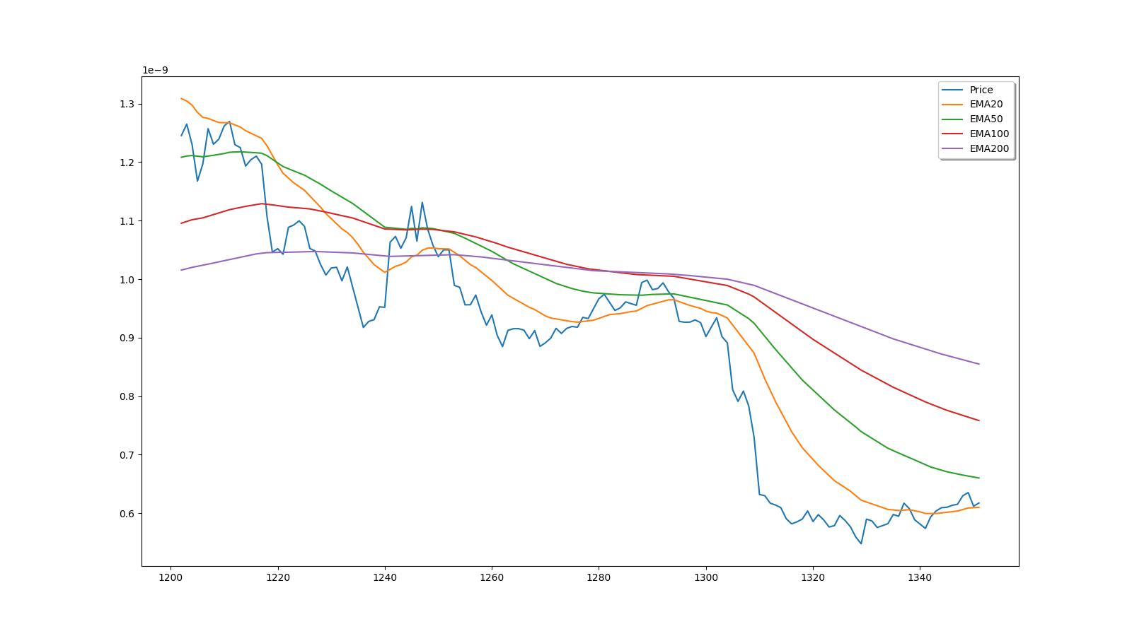 Santa Coin Exponential Moving Averages