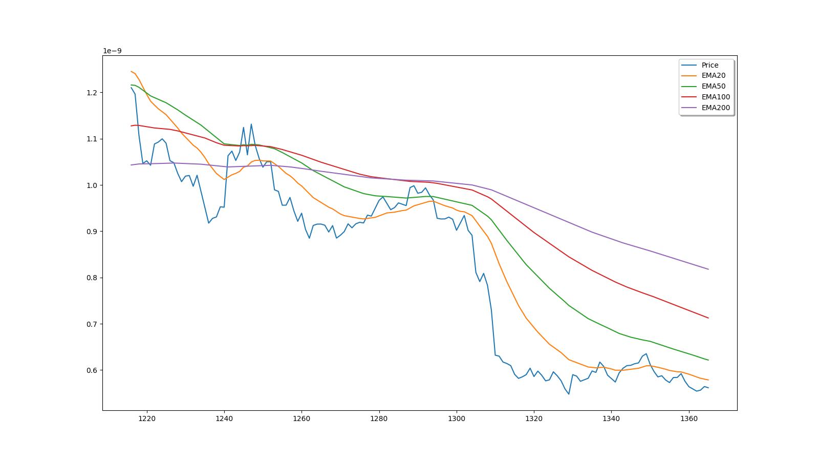 Santa Coin Exponential Moving Averages
