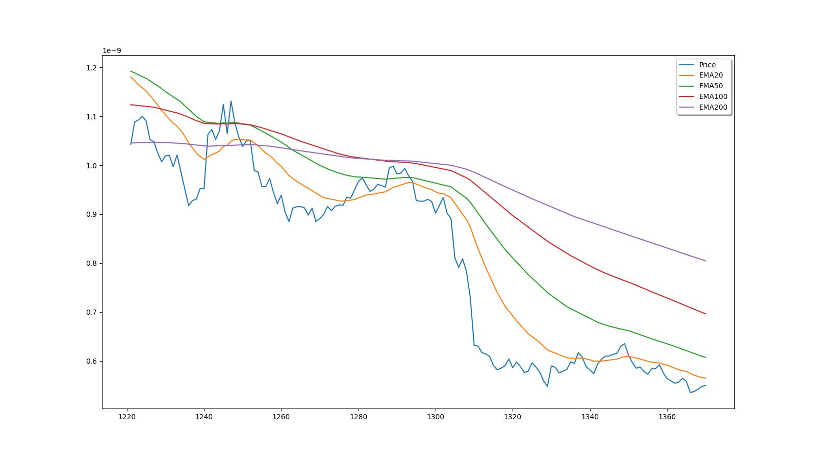 Santa Coin Exponential Moving Averages