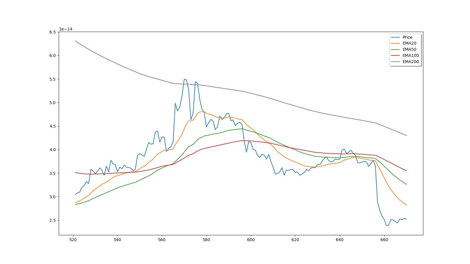 Santa Grok Exponential Moving Averages