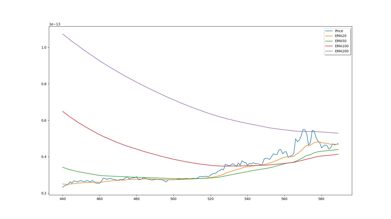 Santa Grok Exponential Moving Averages