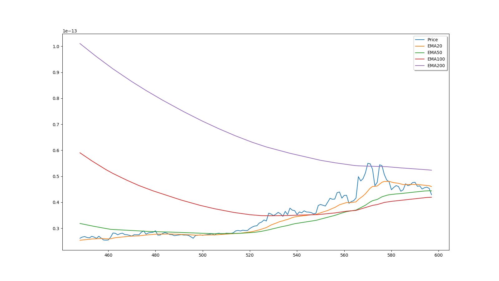 Santa Grok Exponential Moving Averages