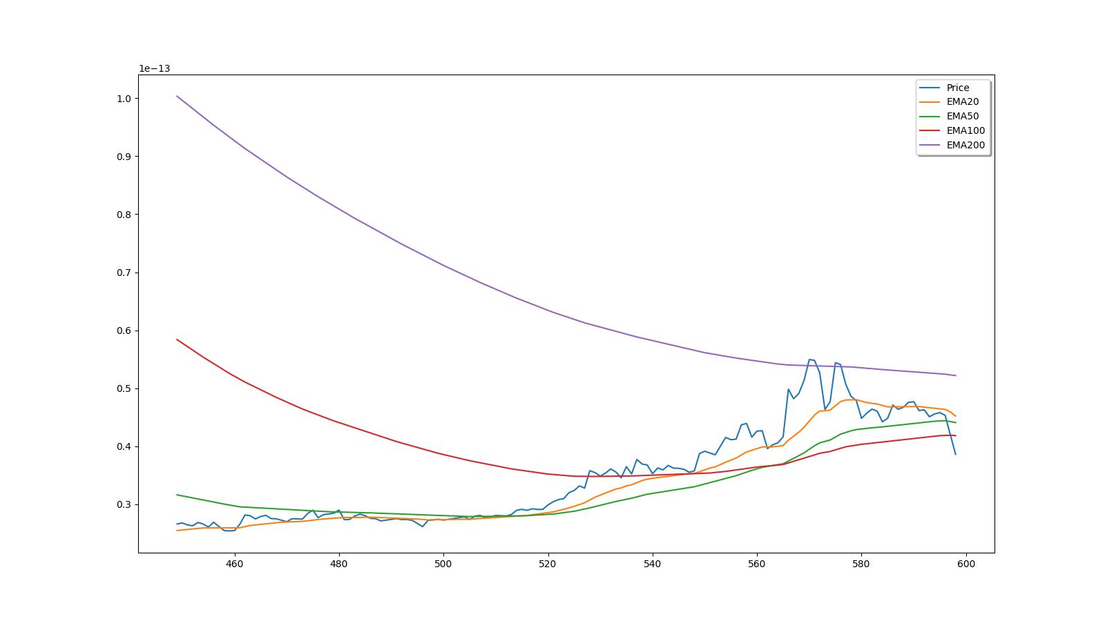 Santa Grok Exponential Moving Averages
