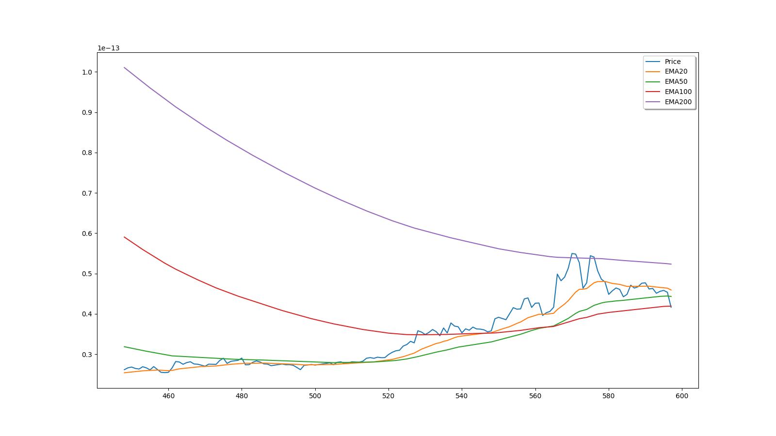 Santa Grok Exponential Moving Averages