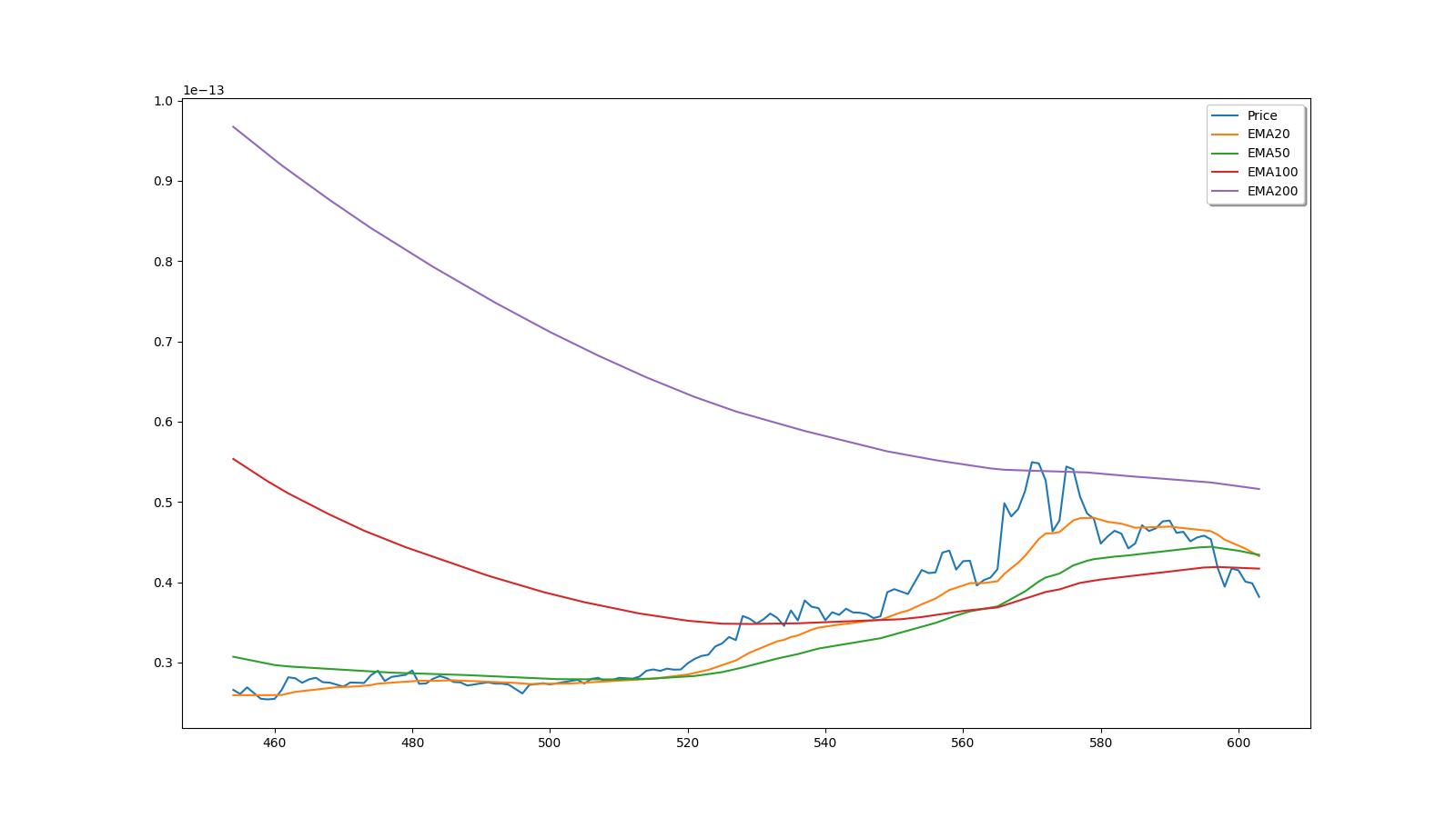 Santa Grok Exponential Moving Averages