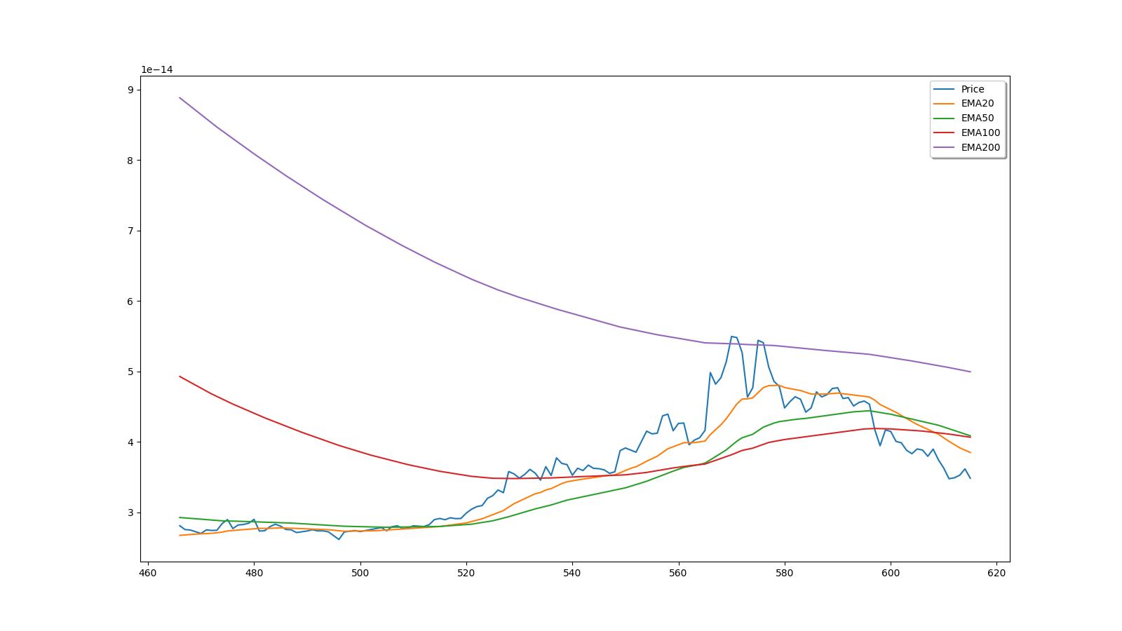 Santa Grok Exponential Moving Averages