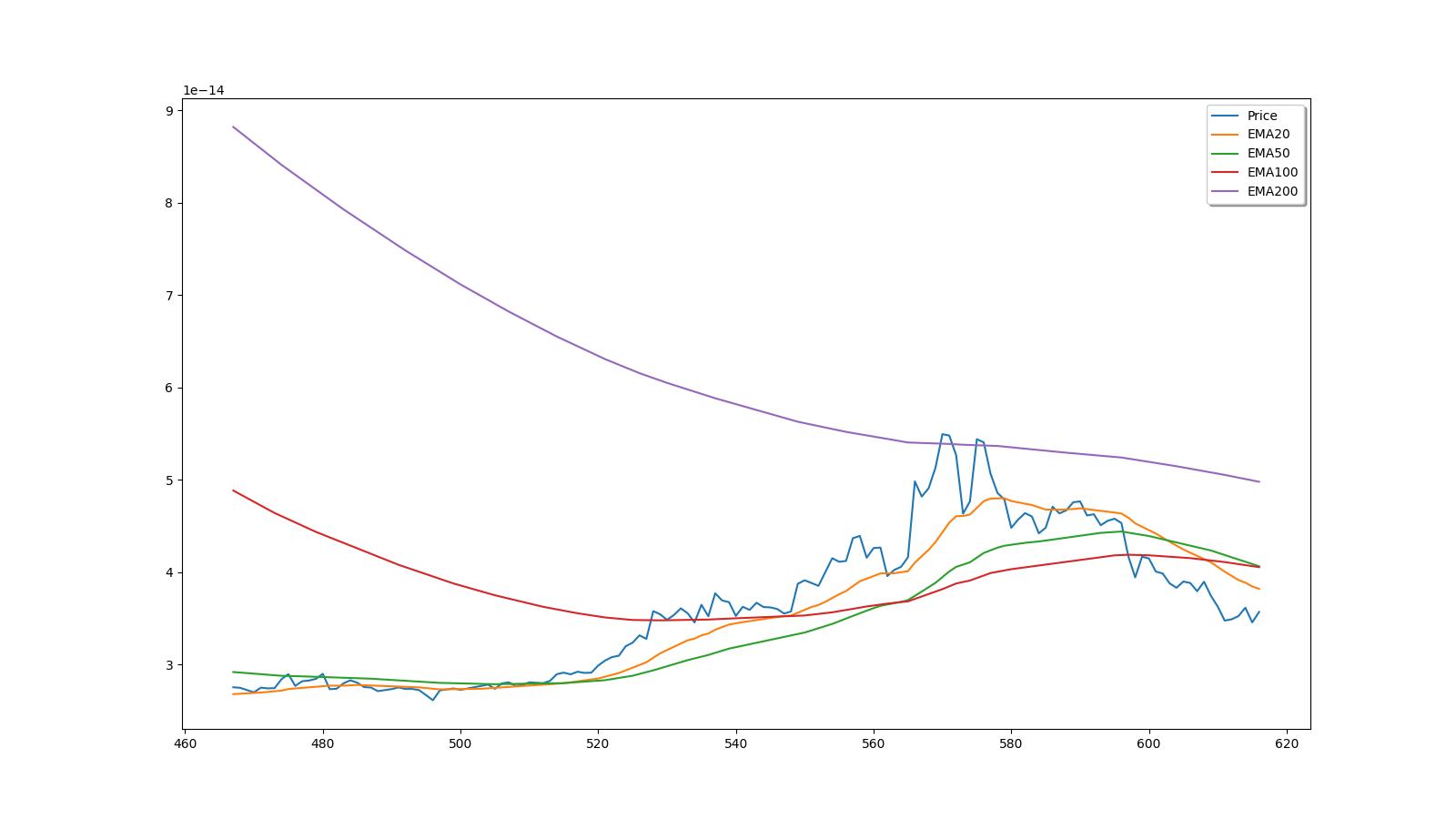 Santa Grok Exponential Moving Averages