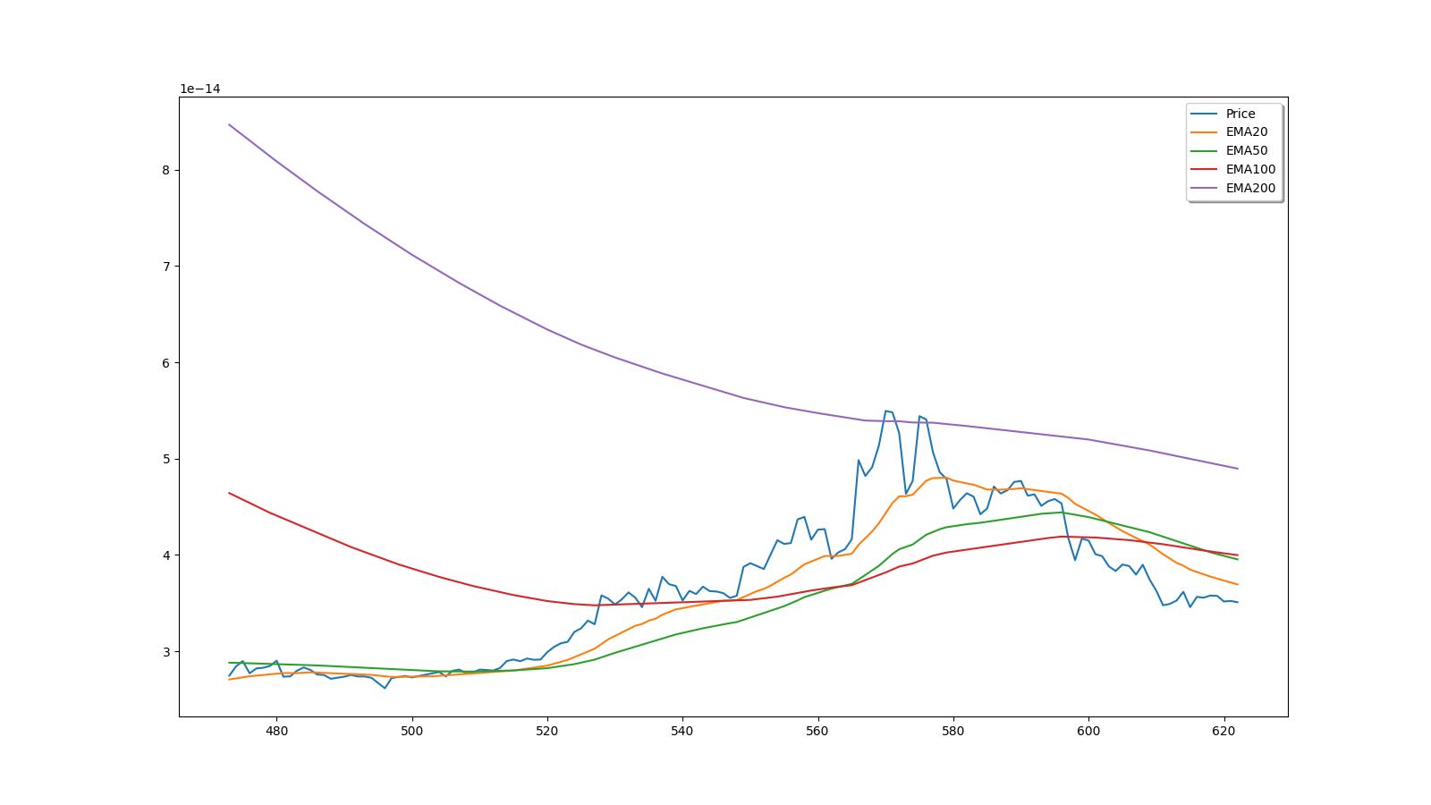 Santa Grok Exponential Moving Averages