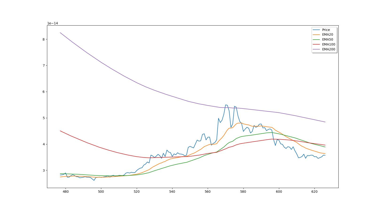 Santa Grok Exponential Moving Averages