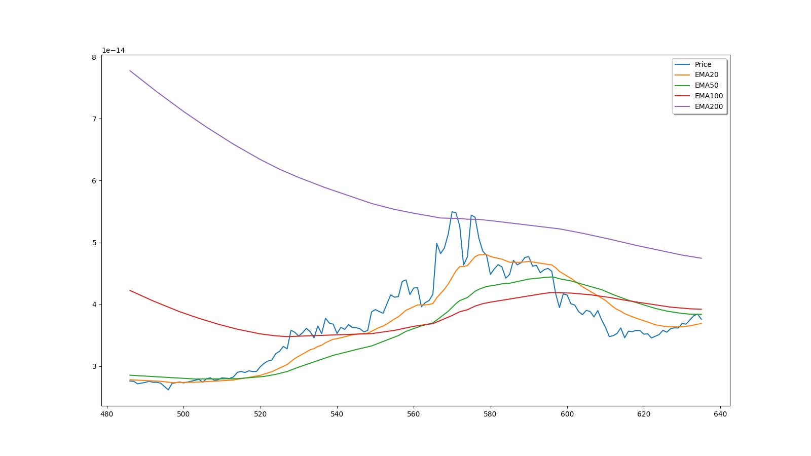 Santa Grok Exponential Moving Averages