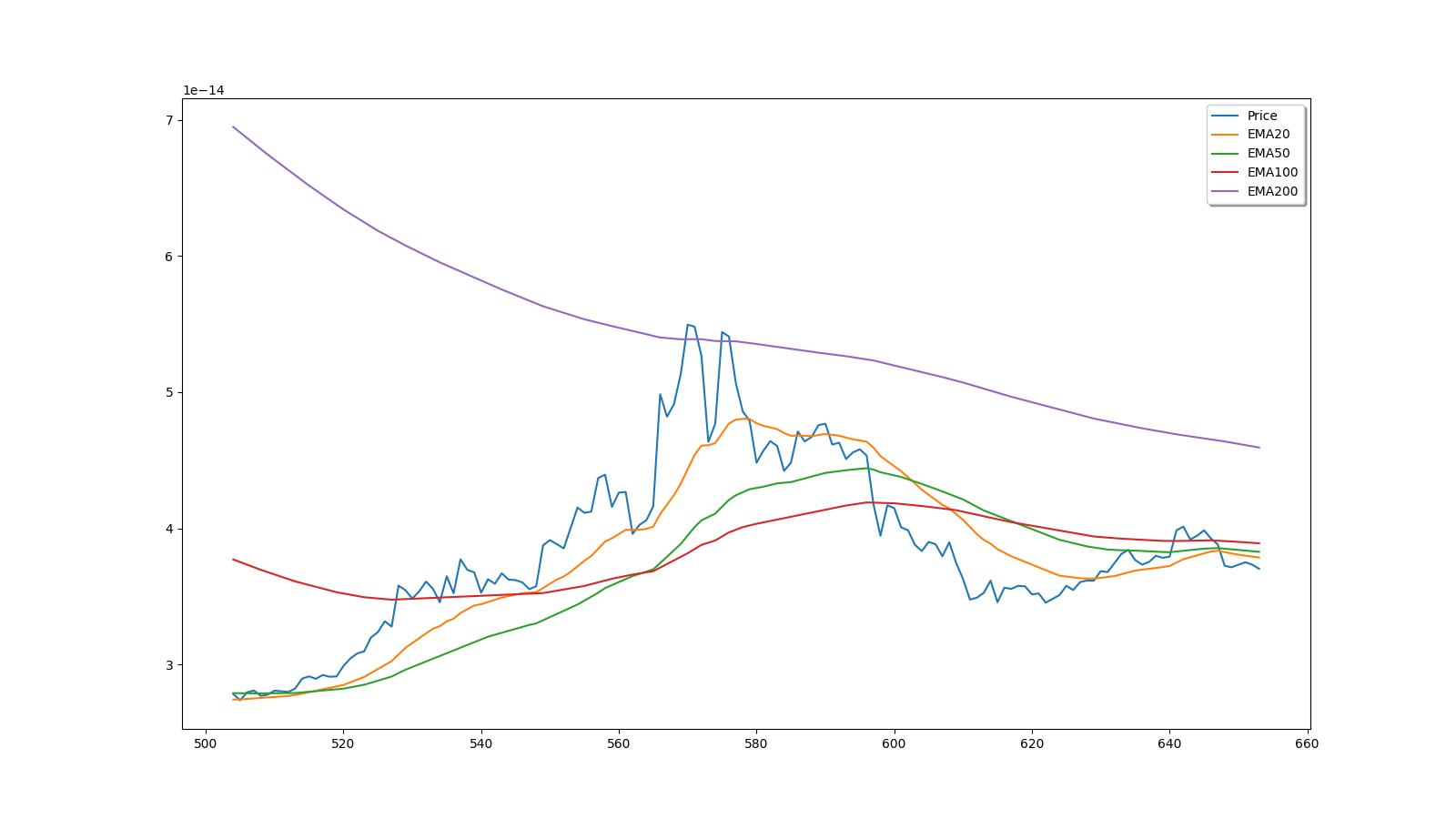 Santa Grok Exponential Moving Averages