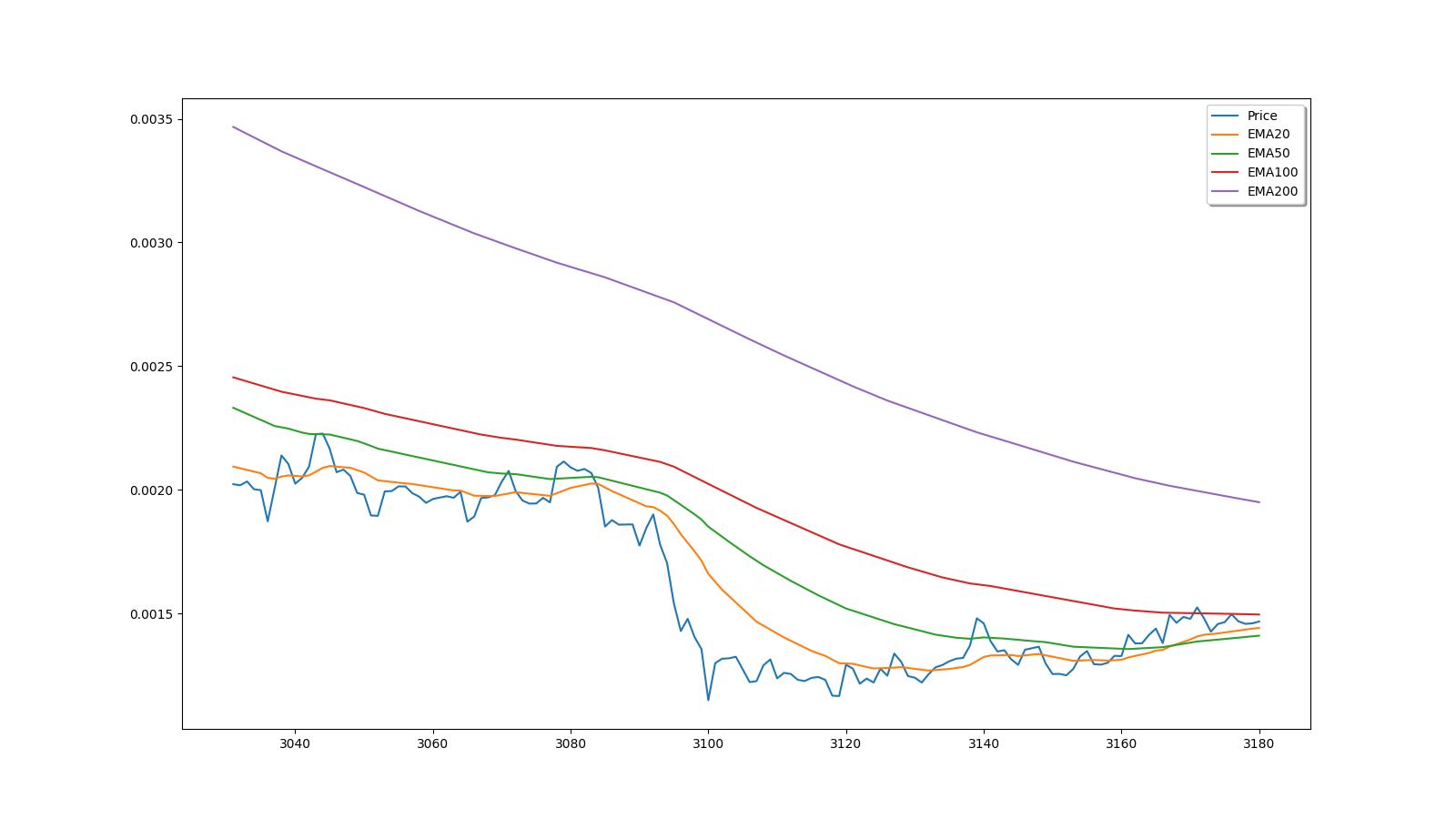Santiment Network Token Exponential Moving Averages