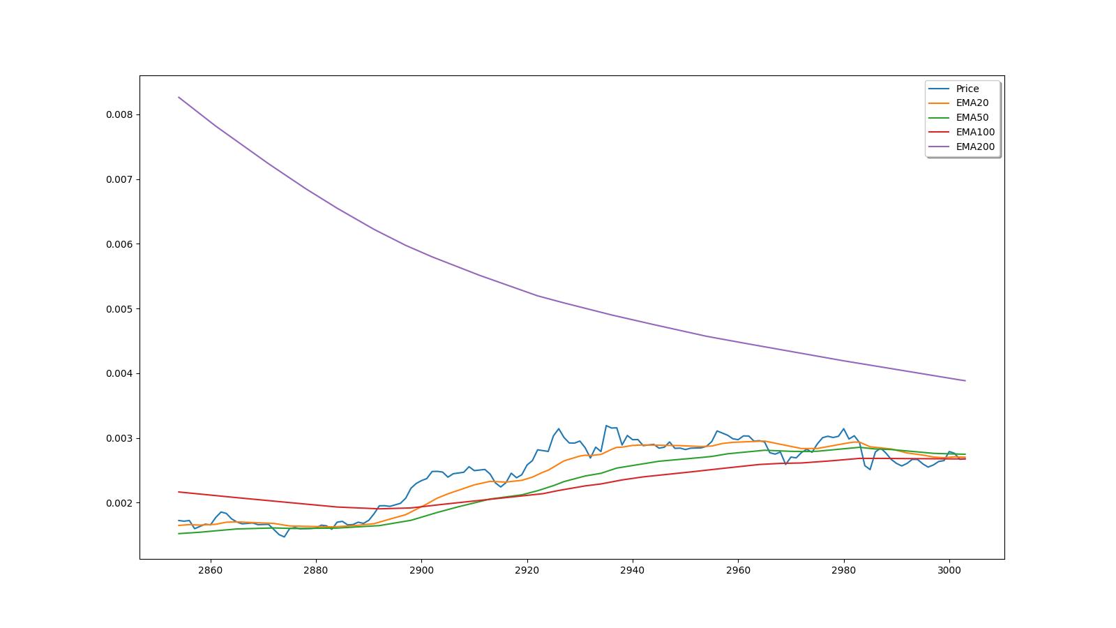 Santiment Network Token Exponential Moving Averages