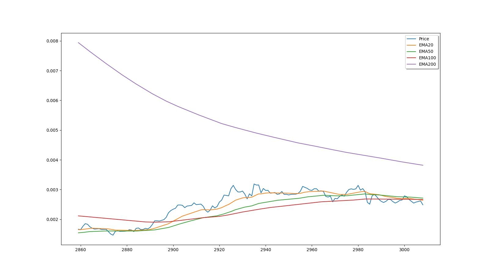 Santiment Network Token Exponential Moving Averages