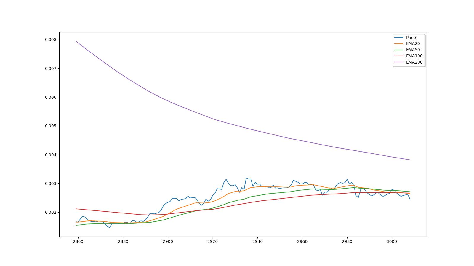 Santiment Network Token Exponential Moving Averages