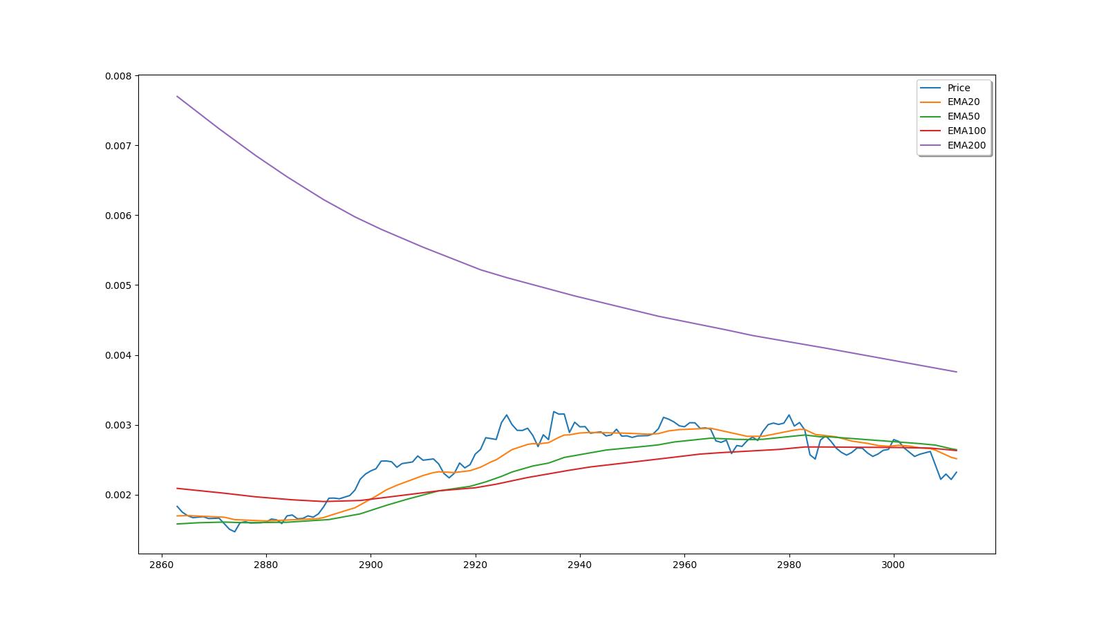 Santiment Network Token Exponential Moving Averages