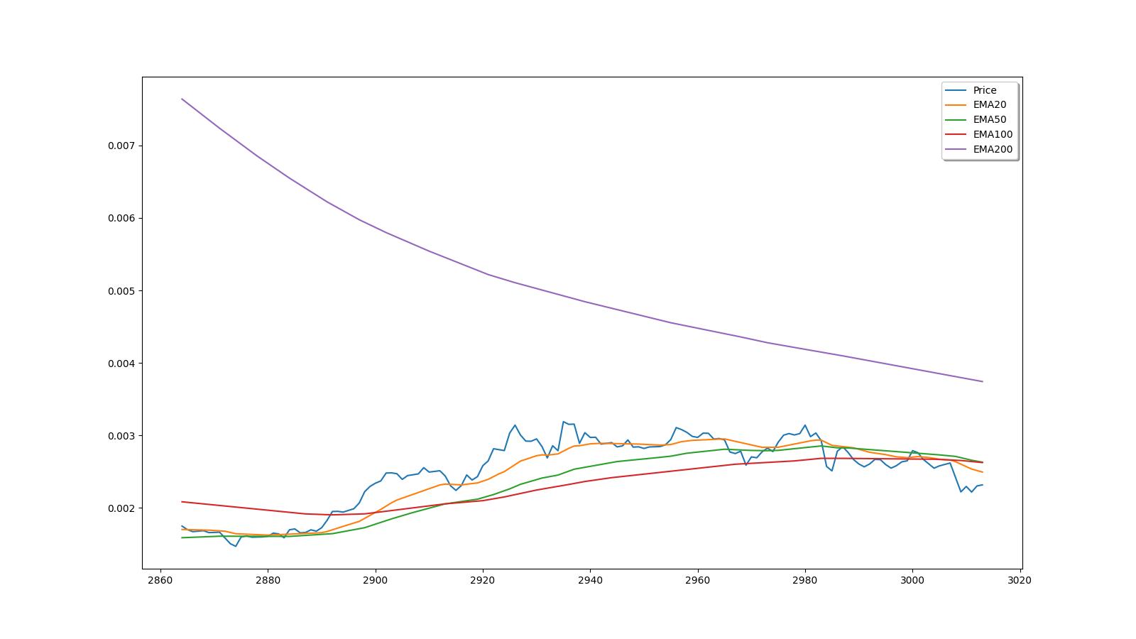 Santiment Network Token Exponential Moving Averages
