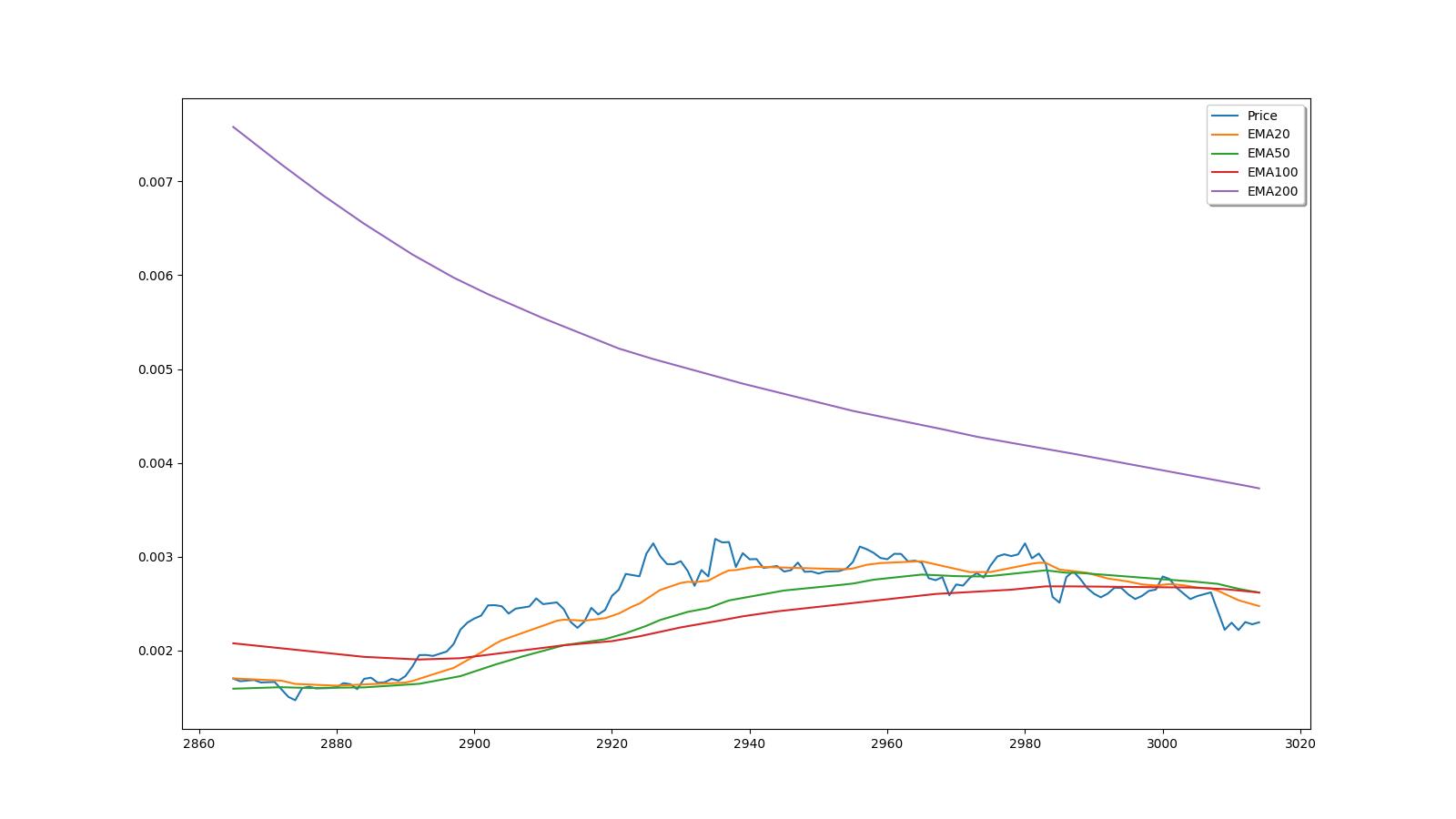 Santiment Network Token Exponential Moving Averages