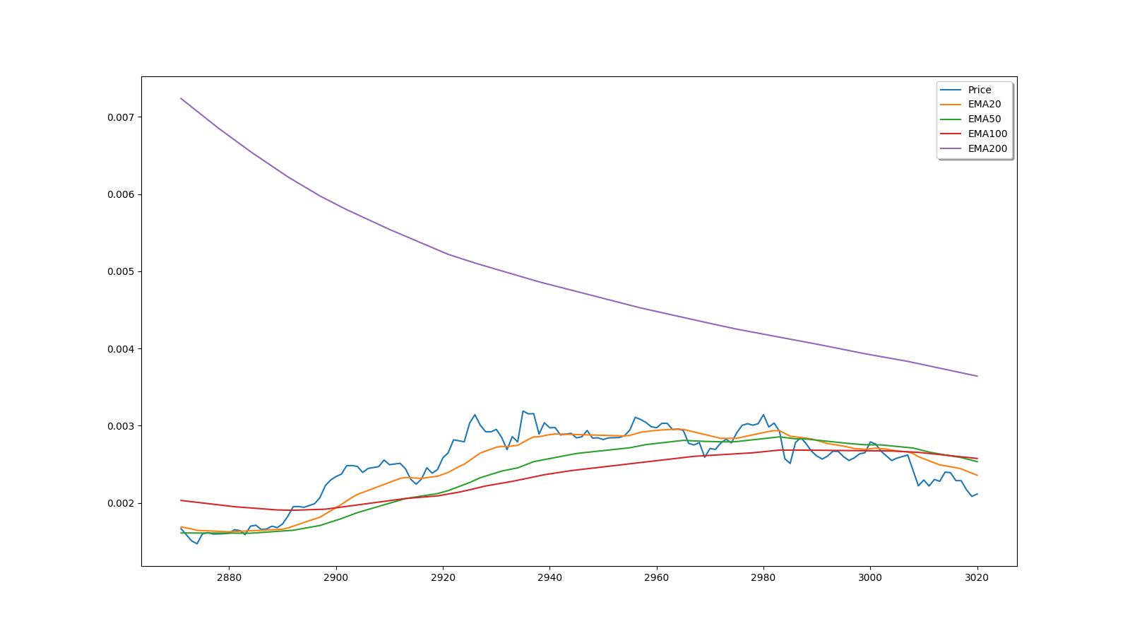 Santiment Network Token Exponential Moving Averages