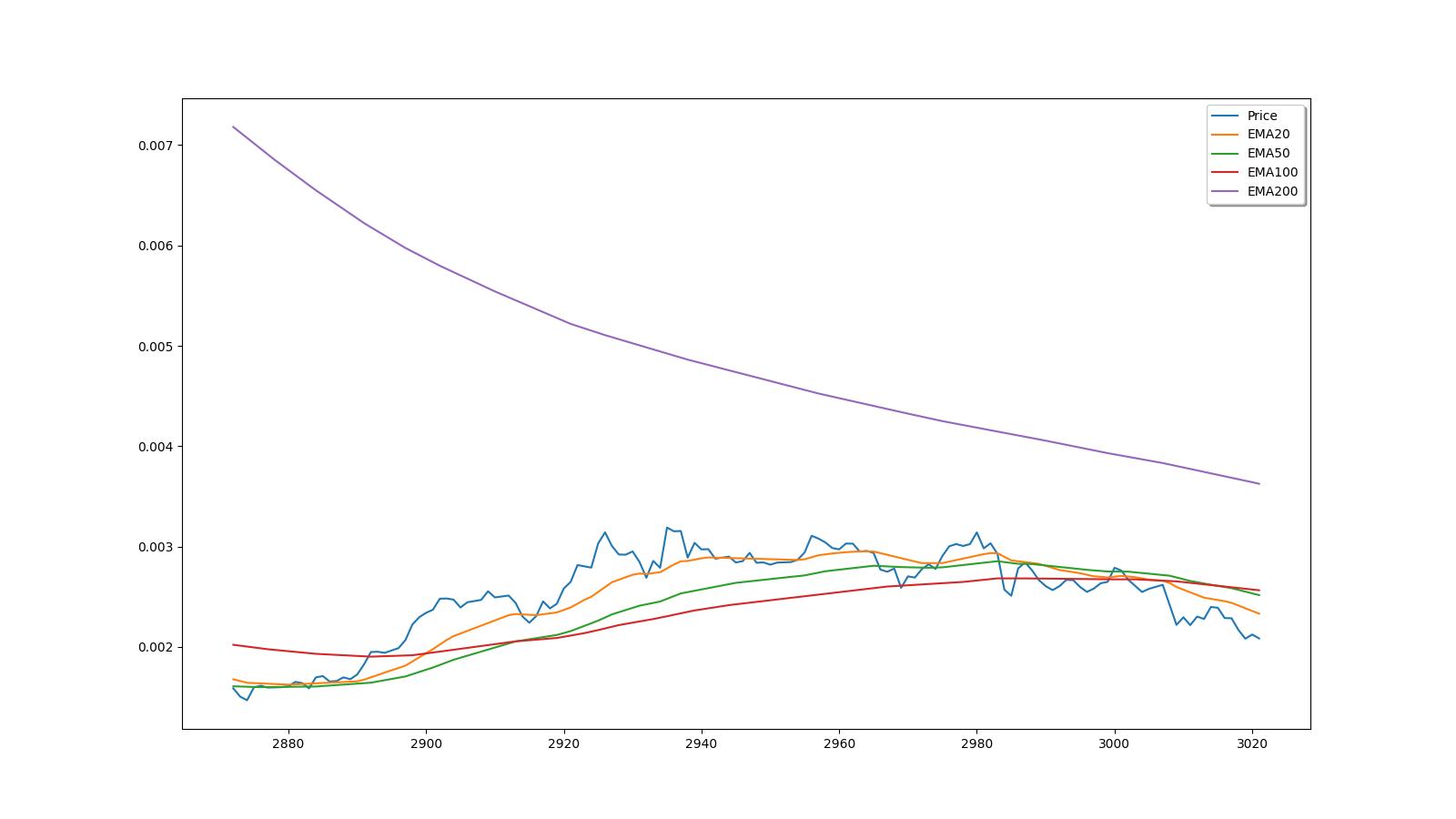 Santiment Network Token Exponential Moving Averages
