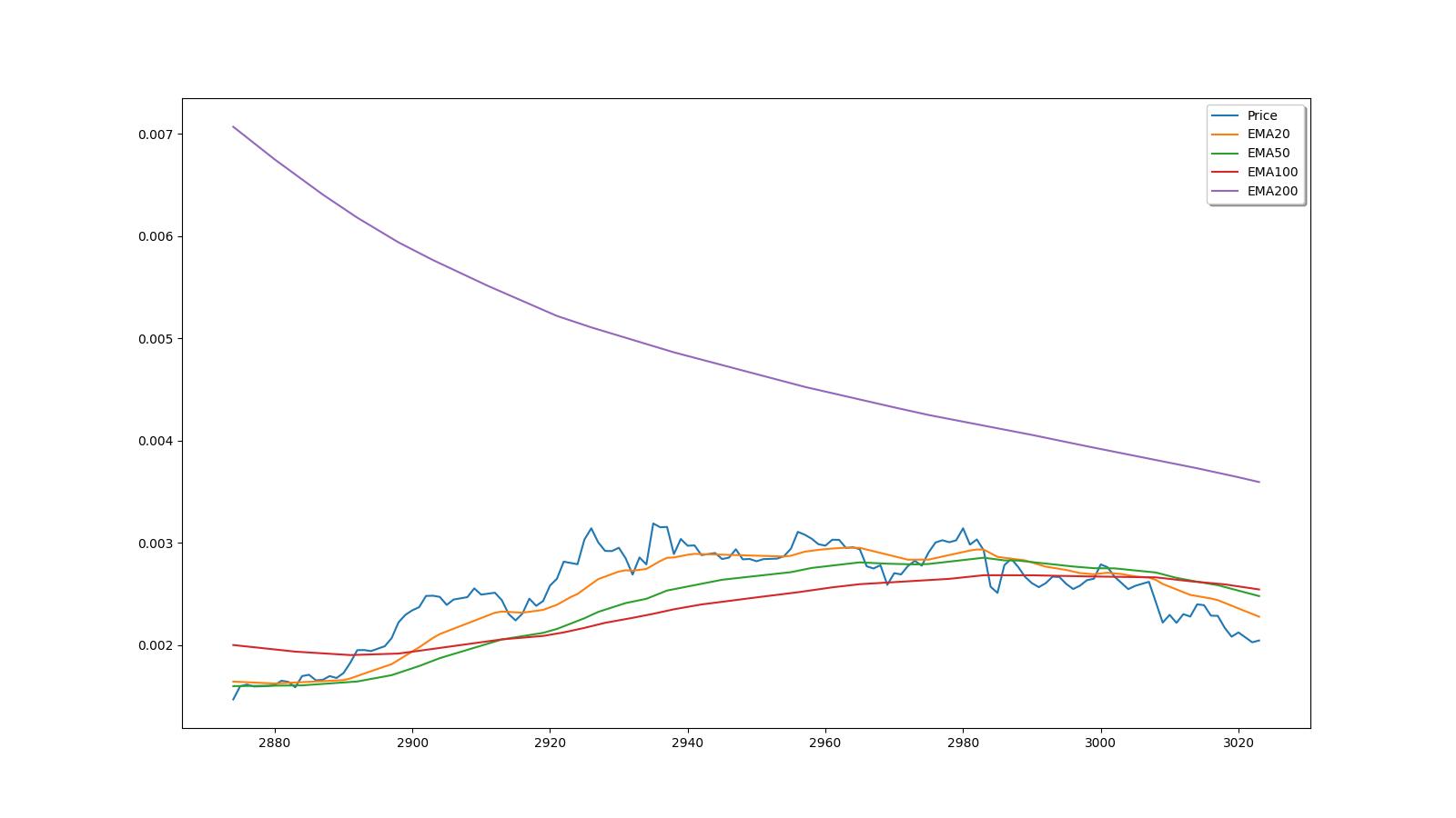 Santiment Network Token Exponential Moving Averages