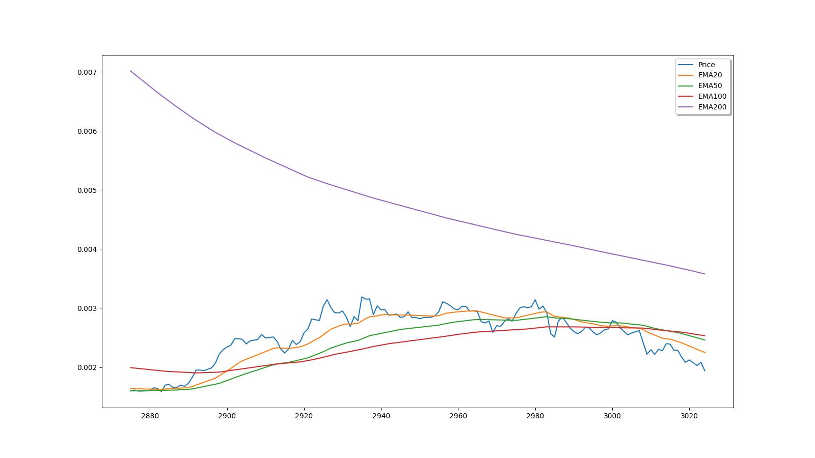 Santiment Network Token Exponential Moving Averages